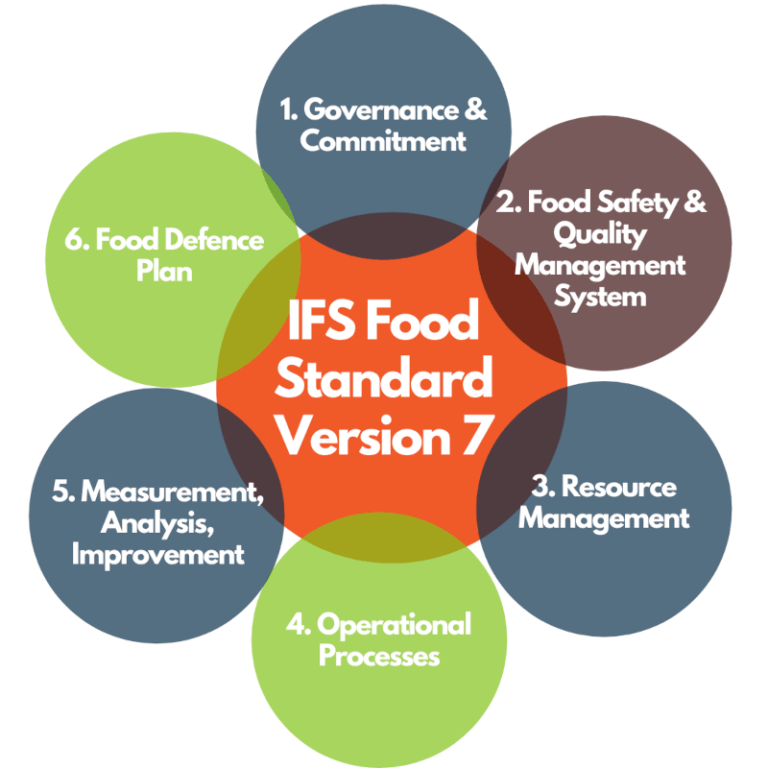IFS Food Standard Version 7 - TCI Systems | Food Safety Systems