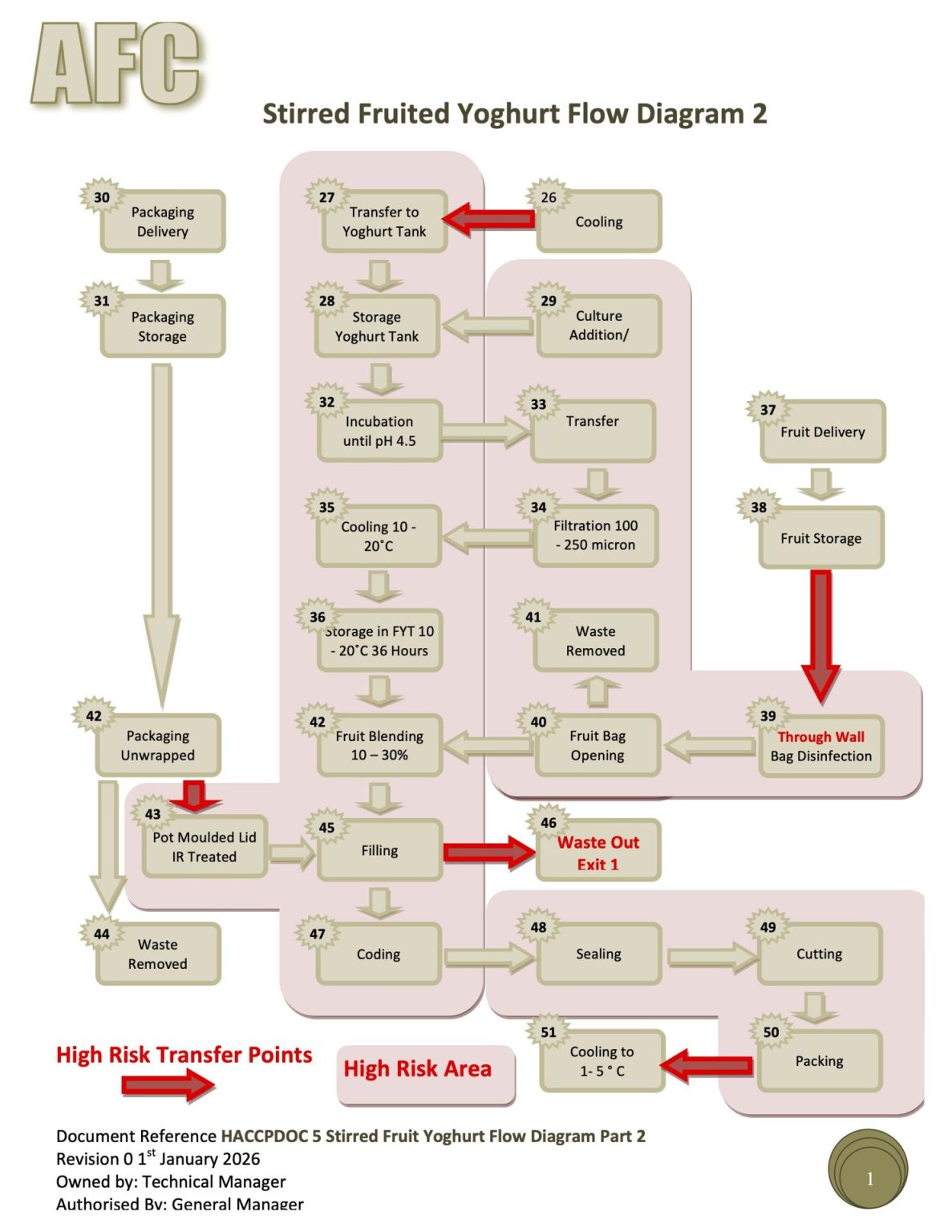 HACCP Flow Chart Explained