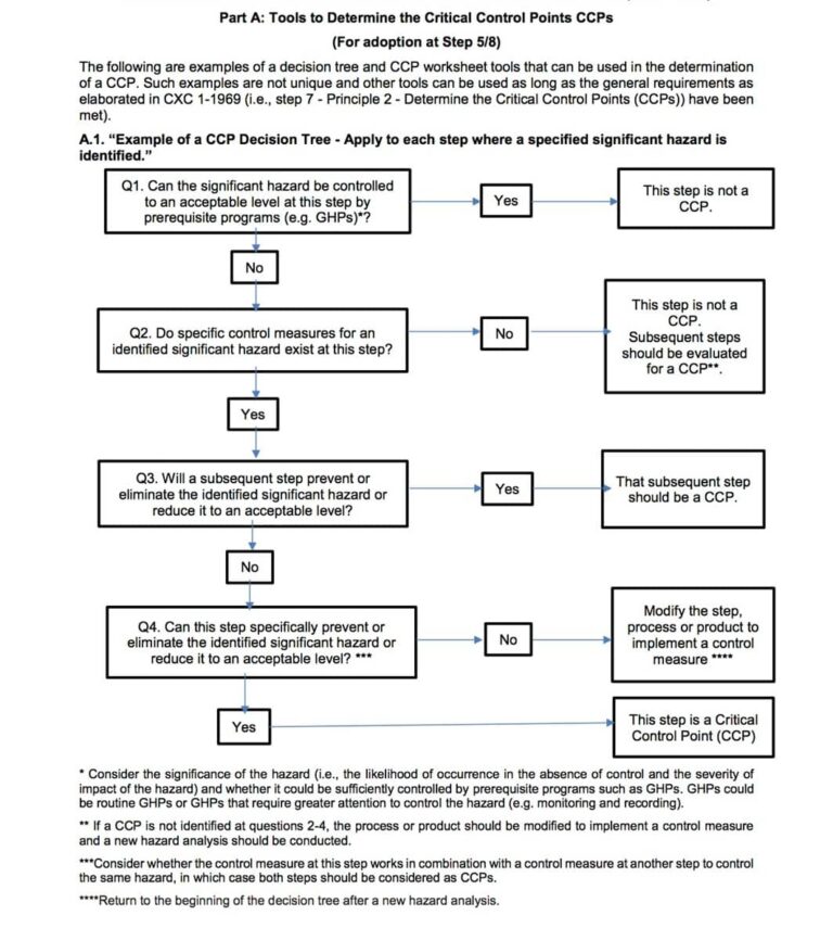 HACCP 7 Principles Explained