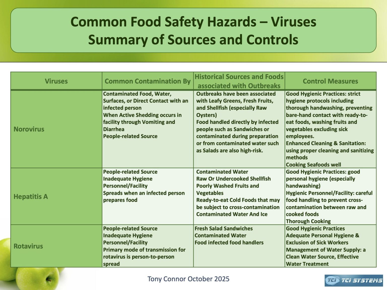 Common Food Safety Hazards – Viruses